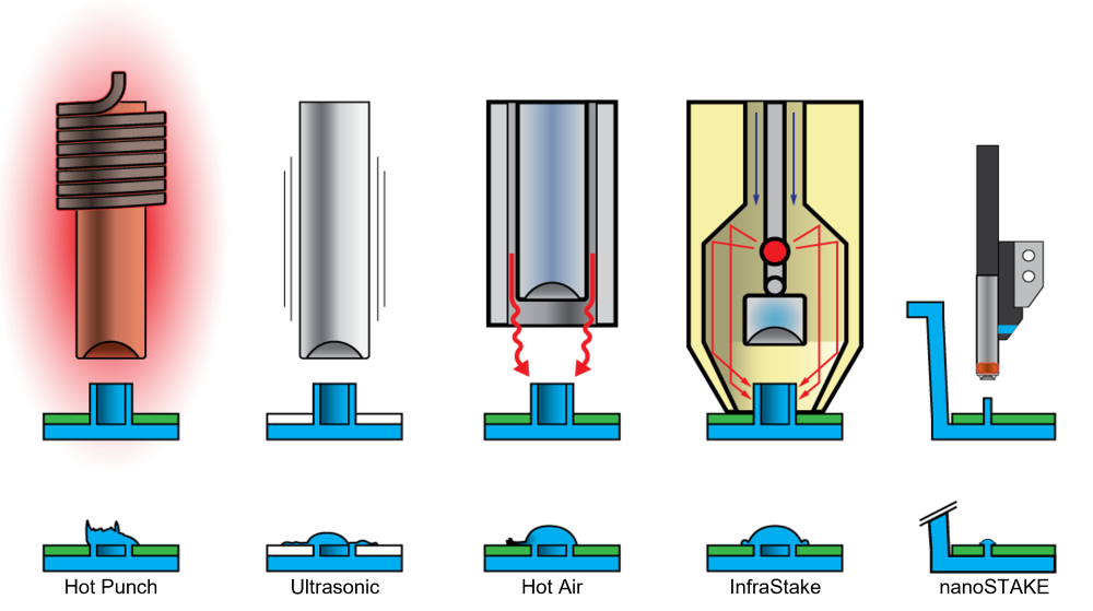 How to design for plastic staking